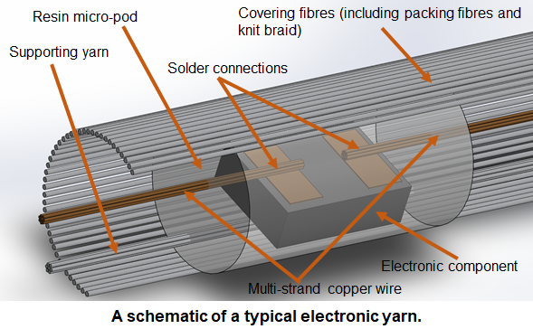 Project overview – Manufacturing Electronic Yarns