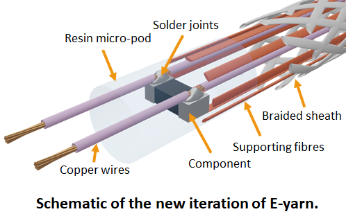 Project outcomes – Manufacturing Electronic Yarns