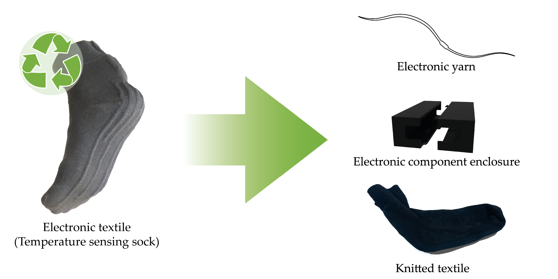 Exploring Sustainable Approaches for Electronic Textile Products and ...