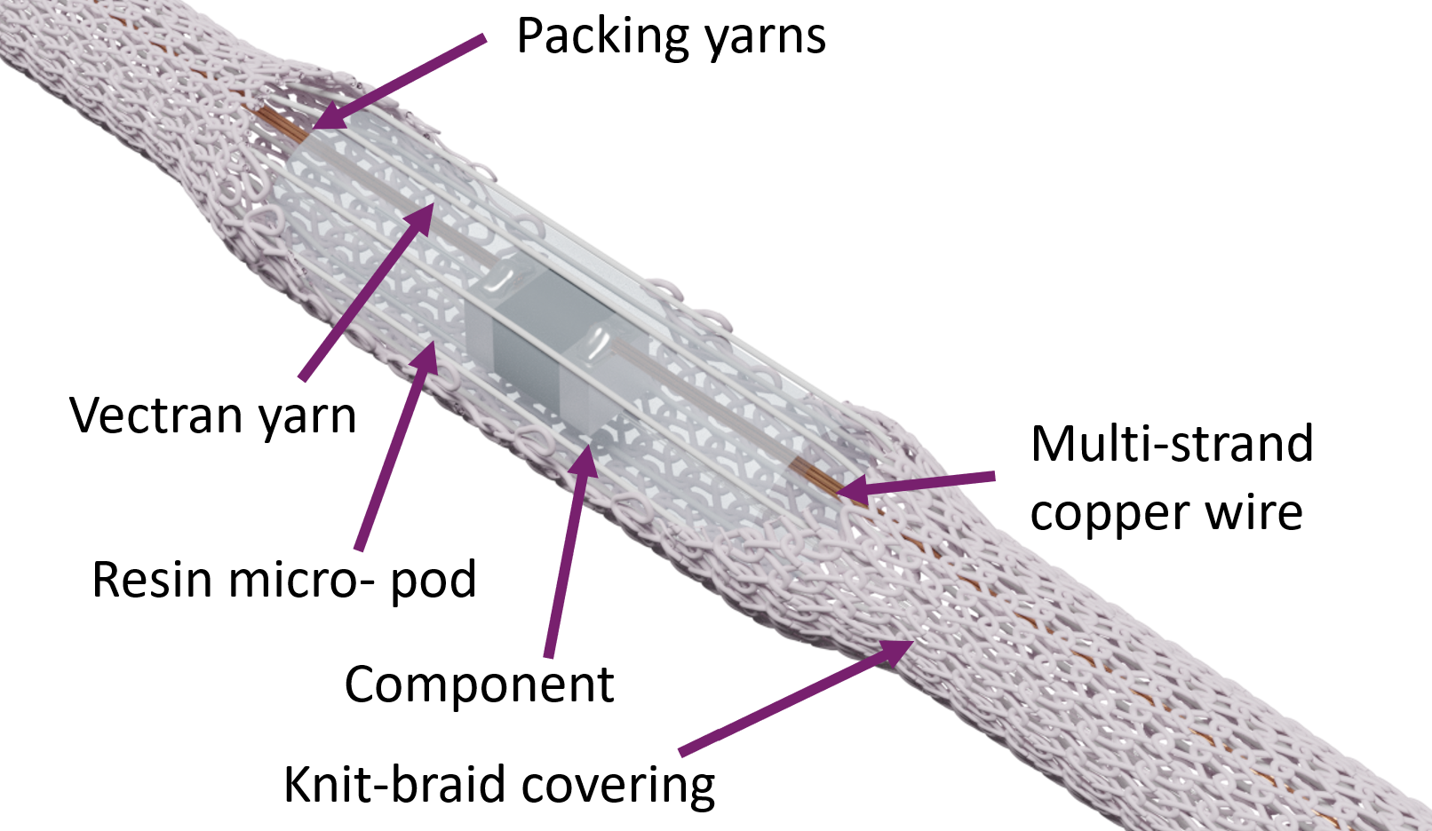 Design considerations for the creation of electronic yarns for wearable ...